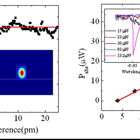 A Normalized Transmission Spectrum Of Polymer Microring Inset