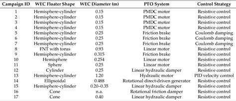 Table 1 From Experimental Modelling Of Point Absorber Wave Energy