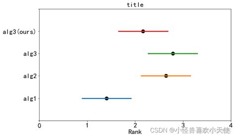Python画弗里德曼（friedman） 检验和秩和检验（nemenyi）检验图小怪兽喜欢小天使的技术博客51cto博客