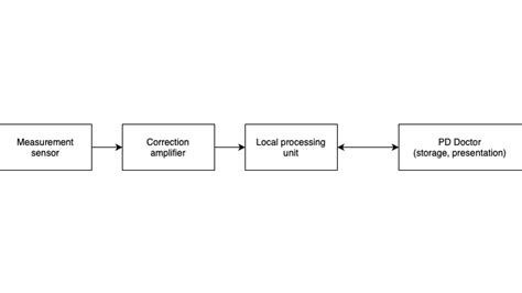 How To Create Comprehensive Partial Discharge Diagnostic System