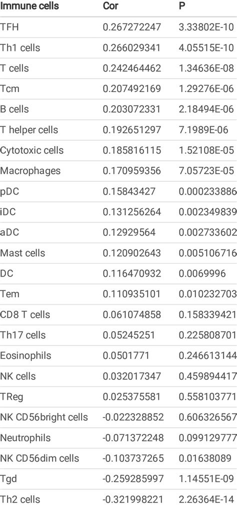 Vim As1 Expression Is Signicantly Associated With Luad Immune Cells