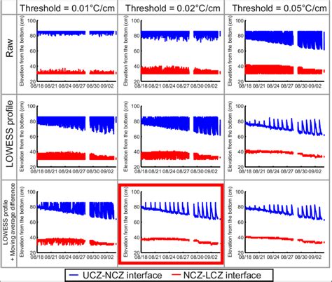 Interface Tracking Results Using Dts Data With Different Threshold And