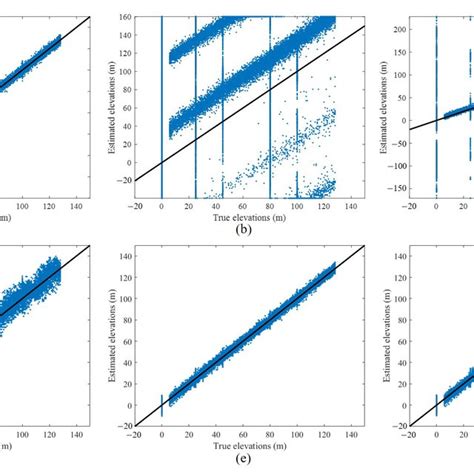 simulated data with snr 5 db a the true elevation and b the mean