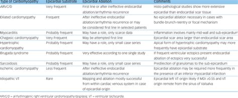 Presence Of Epicardial Substrate And Necessity Of Epicardial Ablation Download Scientific