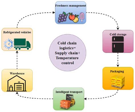 Figure 1 From Application Of A Cold Chain Logistics Distribution System