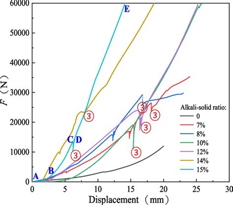 Compression Curve Of Specimen Preparation With Alkali Solid Ratios Of
