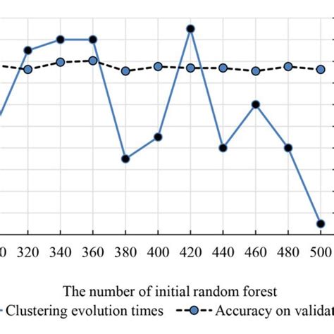 The Schematic Diagram Of Clustering Genetic Random Forest Download Scientific Diagram