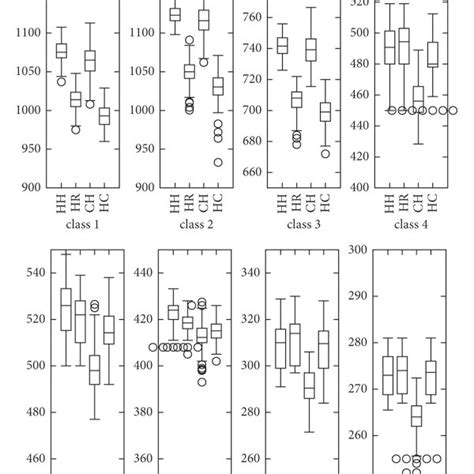Boxplots Of Makespans Of Schedules Minimum Lower Quartile Median
