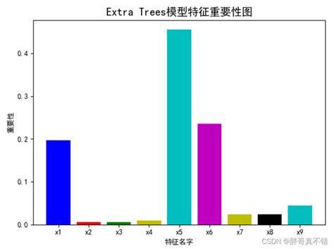 Python实现stacking回归模型随机森林回归、极端随机树回归、adaboost回归、gbdt回归、决策树回归项目实战 Csdn博客