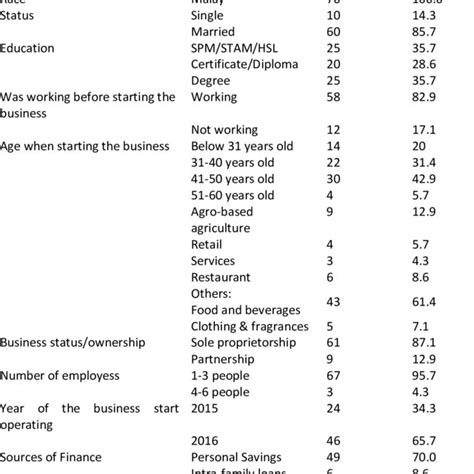 Demographic Analysis Of Respondents Download Scientific Diagram Demographic Analysis Of Respondents Download Scientific Diagram