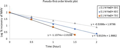 Pseudo First Order Kinetic Plot Of Nmv At Different Temperatures Using Download Scientific