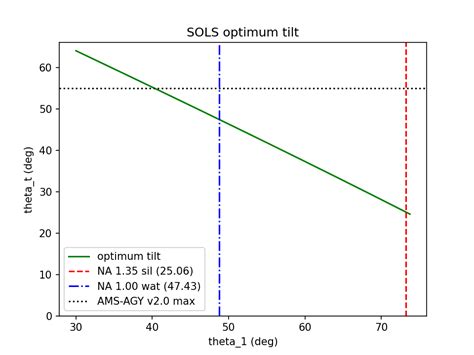 Amsikking SOLS Optimum Tilt