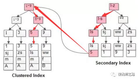 mysql 回表查询原理，利用联合索引实现索引覆盖 rhyme 博客园
