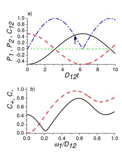 A Concurrence As A Function Of The Irradiation Field Strength