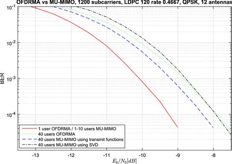 Bit Error Rate Comparison Of Ofdrma Mu Mimo Using Transmit