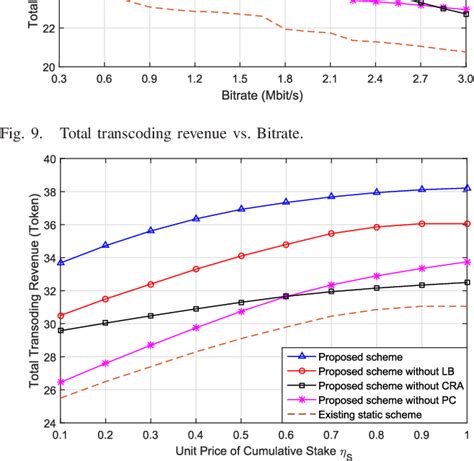 figure 10 from a deep reinforcement learning based transcoder selection framework for blockchain