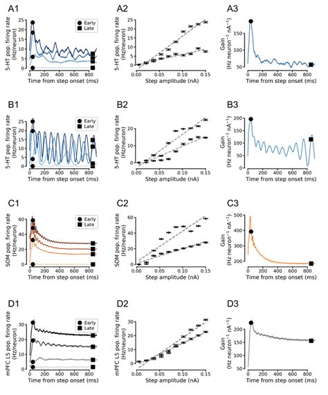Figure Supplement 3 Simulated Population Input Output Functions Across