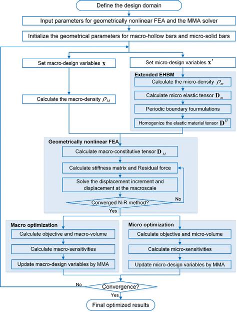Flowchart Of The Concurrent Multiscale Hollow Design Download