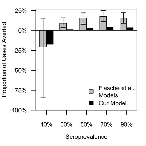 Model Validation We Compared The Proportion Of Cases Averted Predicted