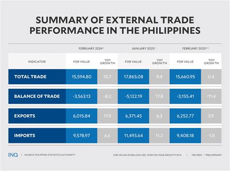 Philippine Trade Deficit Fell 114 In February