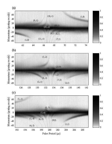 Pdf Experimental Observation Of High Order Quantum Accelerator Modes