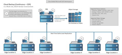 Peergfs Real Time File Management And Replication