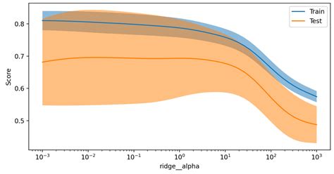 Sklearn Tutorial Module 4 Towards Data Science