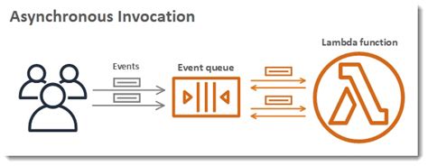 Aws Lambda With Java Moss Gu