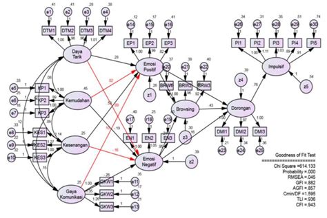 Gambar 1 Model Riset Dan Hasil Perhitungan Sem Download Scientific