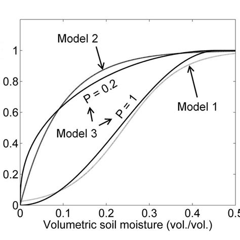 Intercomparison Of Model 1 2 And 3 Model 3 Is Able To Approximately