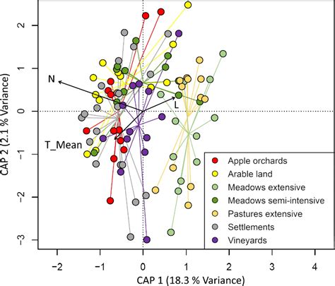 constrained ordination of the best model including ellenberg indicator