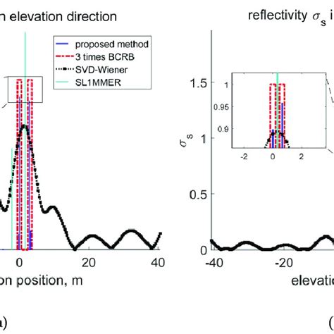 Comparison Of Reconstructed Reflectivity Profiles In Elevation