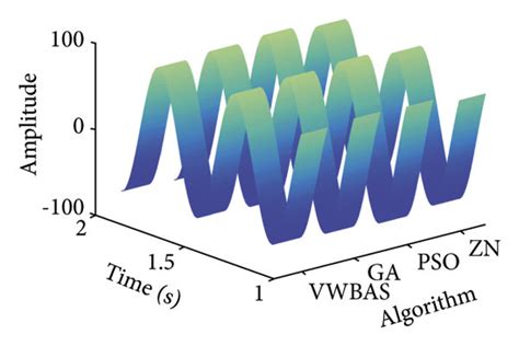 The Frequency Response Of Amplitude 80 And Angular Velocity 15 A Download Scientific Diagram