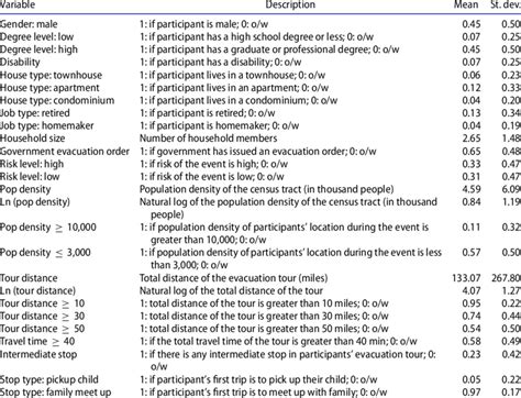 summary statistics of the key variables download table