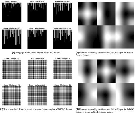 Transformation Of Tabular Data To Image And Then Convolution With Cnn