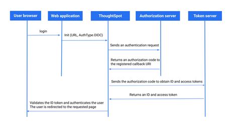Openid Connect Authentication