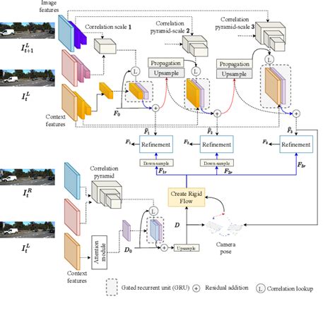 Figure 1 From Self Supervised Multi Scale Hierarchical Refinement Method For Joint Learning Of
