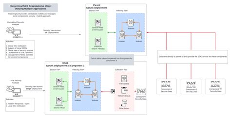 Customer Managed Centralized Soc Architectures Splunk Documentation