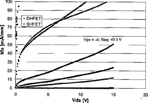 Figure 5 From Gan Double Heterojunction Field Effect Transistor For
