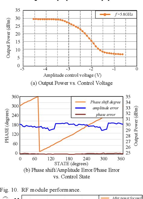 Figure 10 From An Adaptive Multi Target Microwave Power Transmission