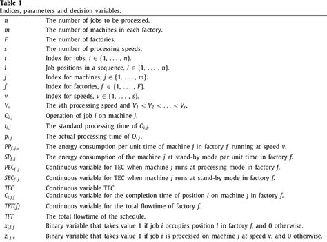 Table 1 From A Green Scheduling Algorithm For The Distributed Flowshop