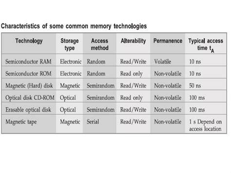 Unit Iv Memory And Io Organization Pdf Data Storage And Warehousing Computing