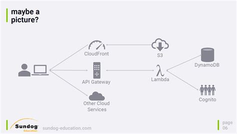 Serverless Chat App Muhammad Sameer
