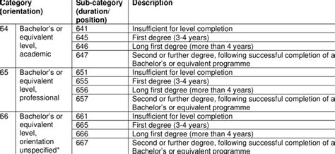 Classification Of Bed Programme At Isced Level 6 Isced P Download