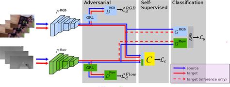 Figure 1 From Multi Modal Domain Adaptation For Fine Grained Action Recognition Semantic Scholar