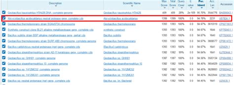 Blastn Analysis Of The Amplified Dna Sequence Download Scientific Diagram