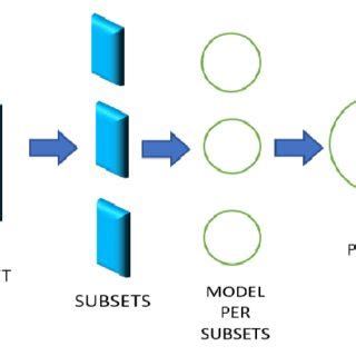 Stacking Based Ensemble Learning Download Scientific Diagram