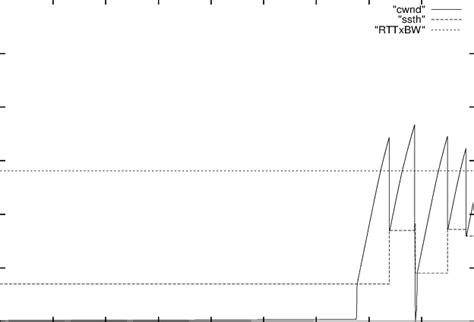 ftp total throughput with different mac buffer sizes user ap distance