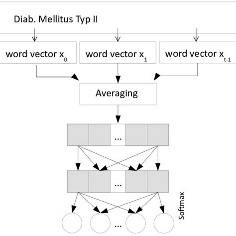 Fasttext Architecture Download Scientific Diagram