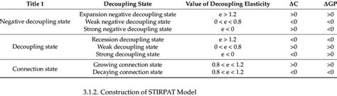 Eight Different Decoupling States Of Tapio Decoupling Model Download